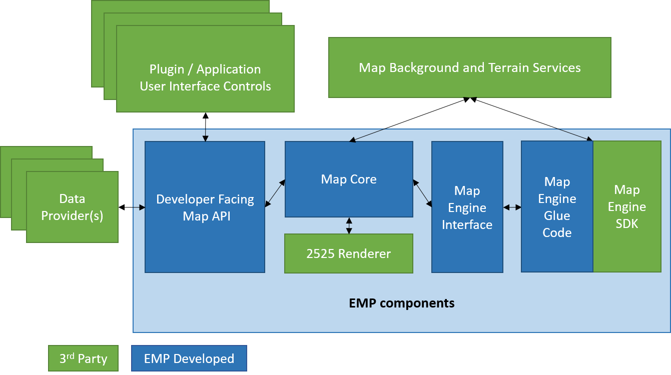 EMP3 Developer Guide